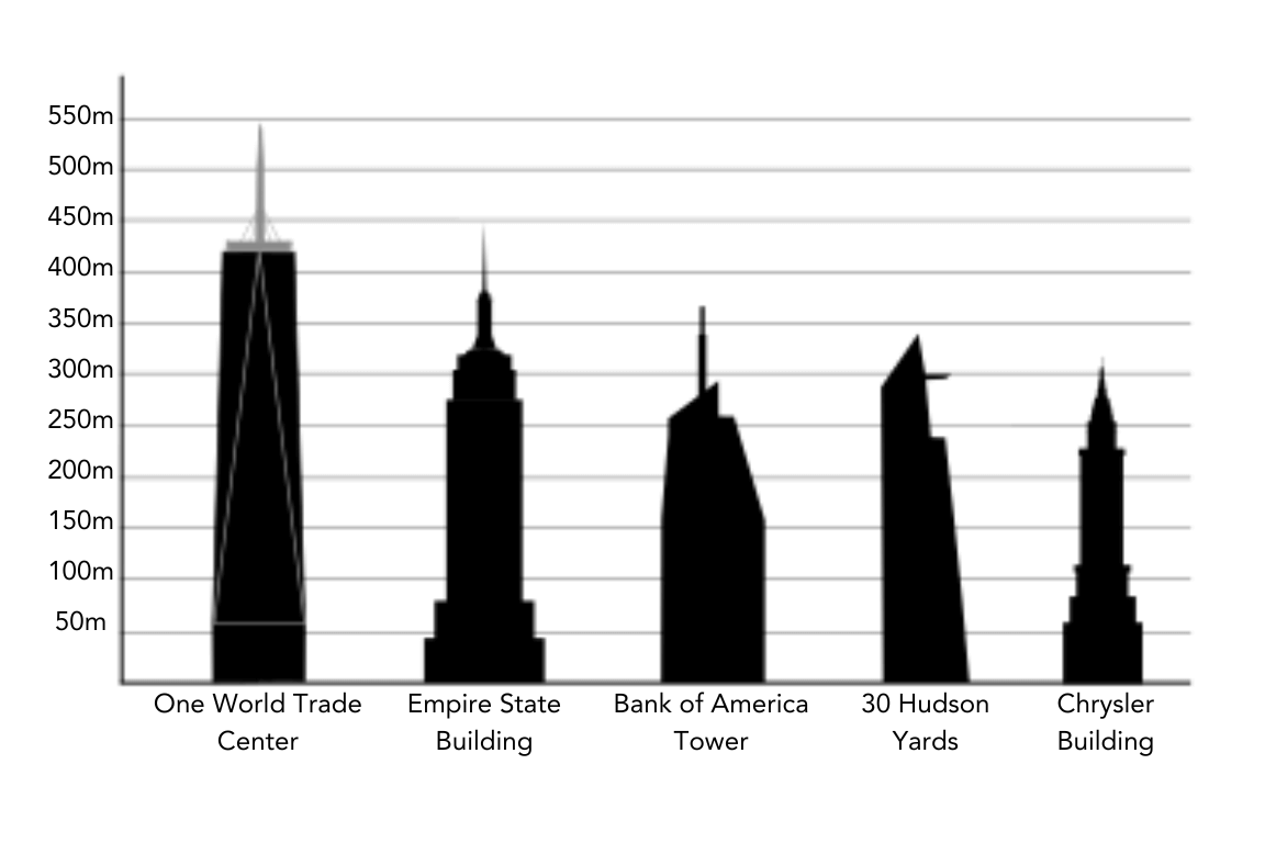 The Remarkable Evolution of One World Trade Center - VISUALHOUSE